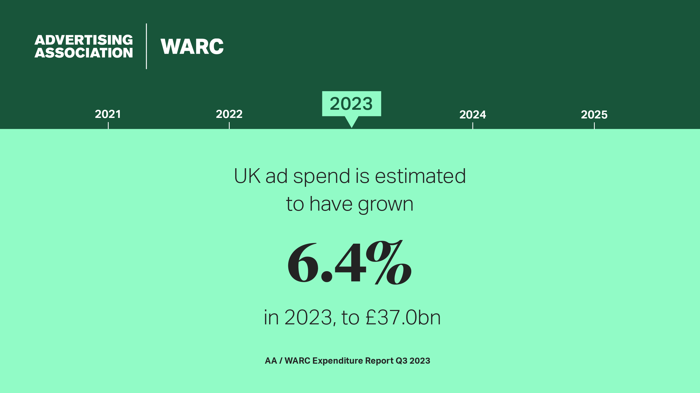 UK Ad Spend up 15.9% in Q3 2023 to £9.6BN - Advertising Association
